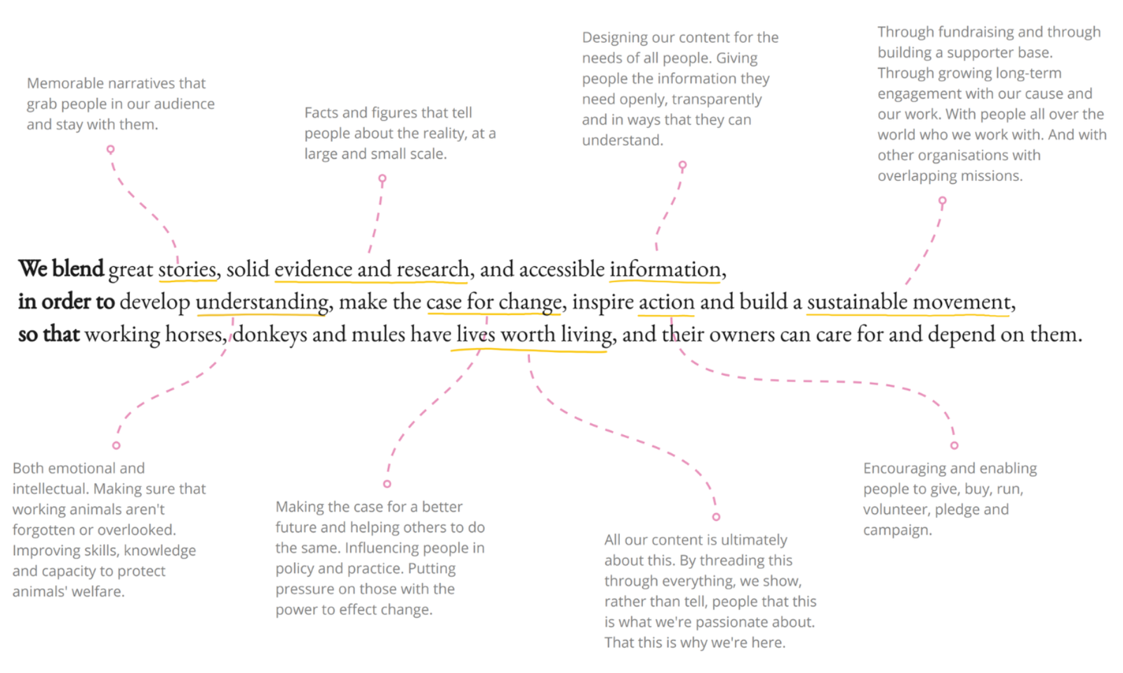 Core content strategy - Brooke brand and content style guide
